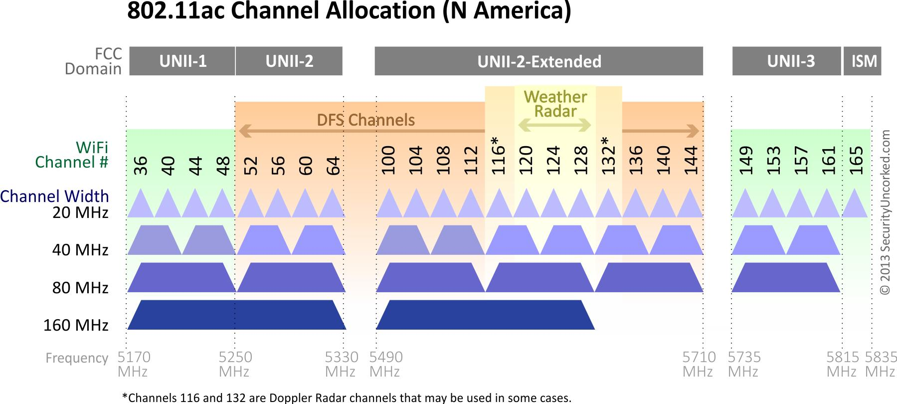  Channel 120 124 128