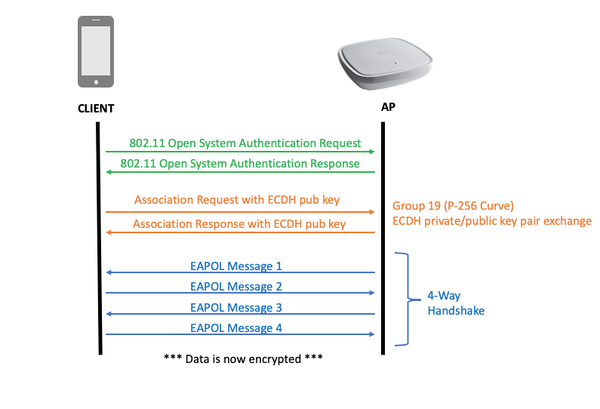 มาเพิ่มความปลอดภัย Open Network ด้วย OWE / Enhanced Open กัน